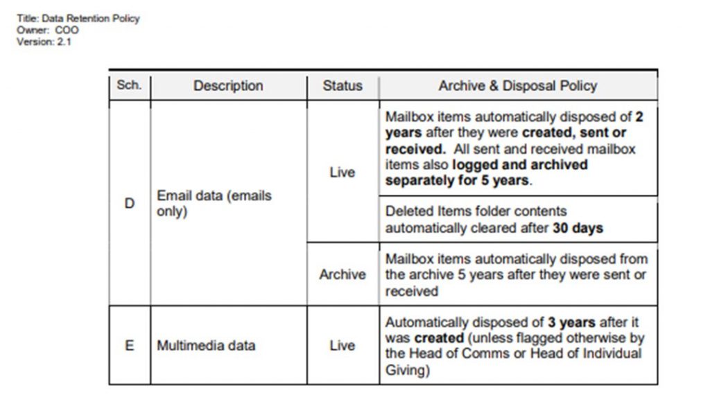 Creating Your Data Archiving Policy | Includes Examples | WellData